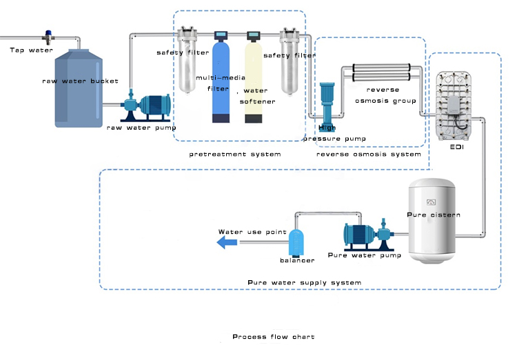 Ultra-pure water, EDI ultra-pure water equipment,suitable for hospitals ...